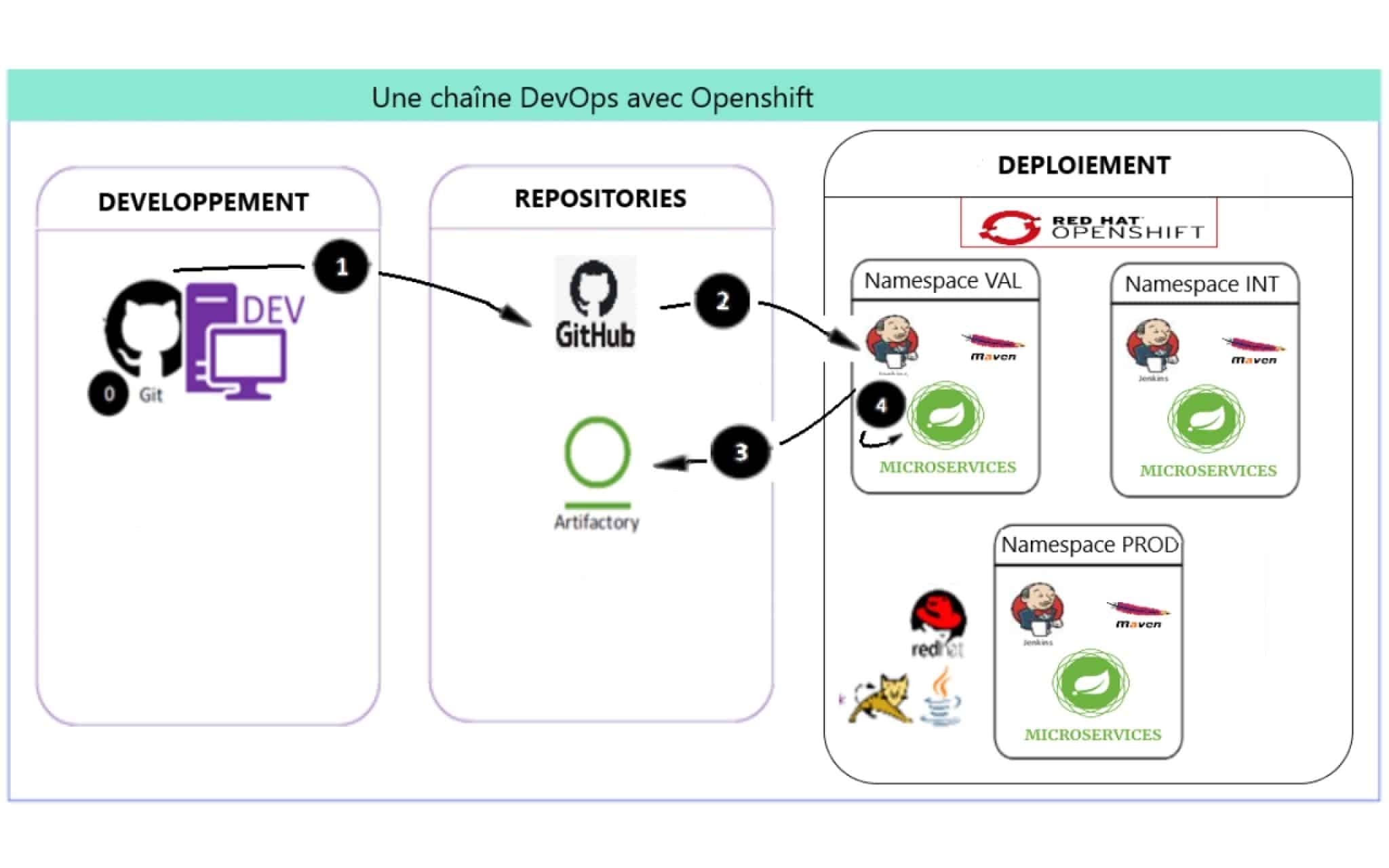 Openshift : la plateforme de conteneurs qui révolutionne le dev