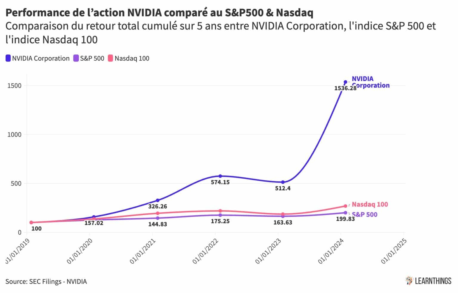 Statistiques Clés sur NVIDIA (Avril 2024) - LearnThings